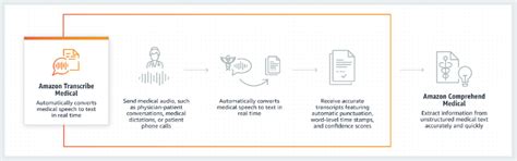 What Is Speech To Text Speech To Text Transcription Explained AWS