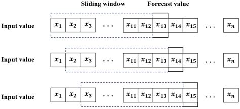 Vessel Traffic Flow Prediction In Port Waterways Based On Poa Cnn Bigru Model