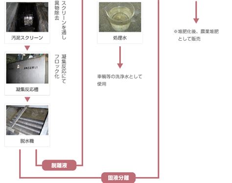 脱水施設 株式会社 三協環境開発