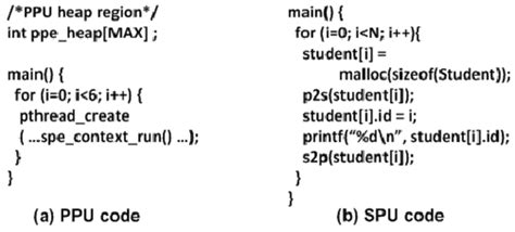 Using Our Approach To Manage Heap Data We Redefine The Malloc And Free Download Scientific