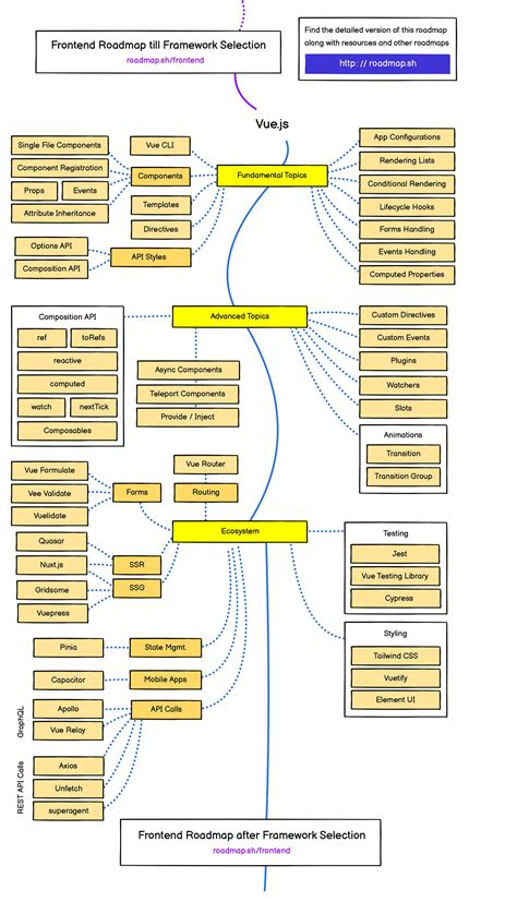 Vuejs Developer Roadmap 2025 Things Every Budding Vue Developer Should Know By Venkatesh B