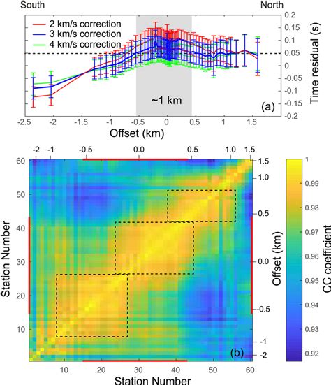 A The Mean And Sd Of Residual Arrival Time Pattern For P Waves Over Download Scientific