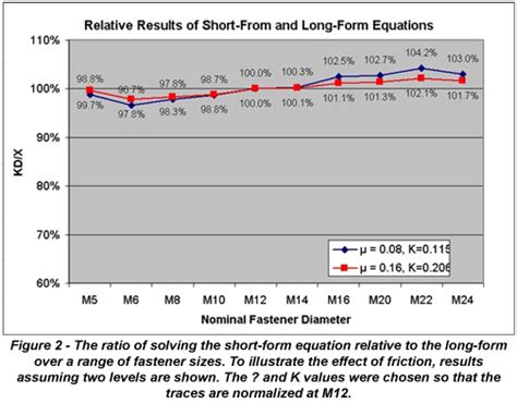 Nut Factor K Values Dissecting The Nut Factor Peak Innovations