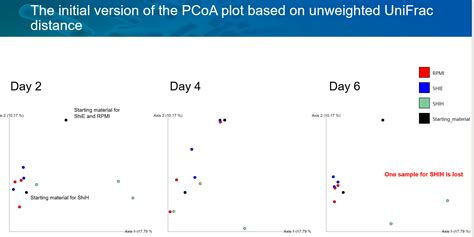 when using qiime diversity core metrics phylogenetic significantly