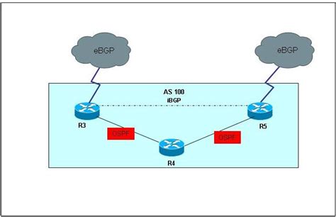 Route Advertisement Issue Cisco Community