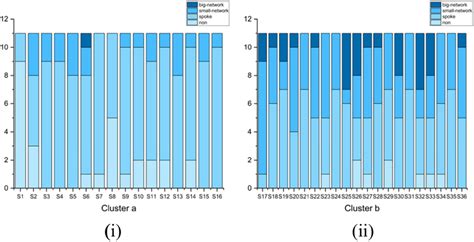 Patterns Distribution Histogram Of Two Learner Clusters Download