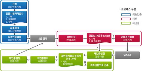 Kpcn 국제표준 비파괴검사 기술자 자격
