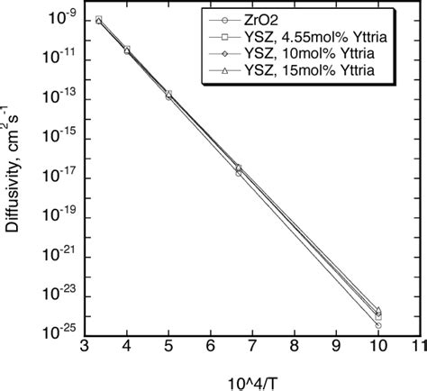 Table 1 From Kinetic Monte Carlo Simulation Of Cation Diffusion In Low‐k Ceramics Semantic Scholar