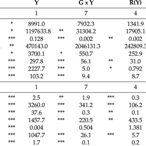 Mean Squares From The Glm For Yield And Yield Related Traits Of The 8 Download Scientific