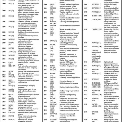 De Pso And Their Hybrid Variants With Application Download Scientific