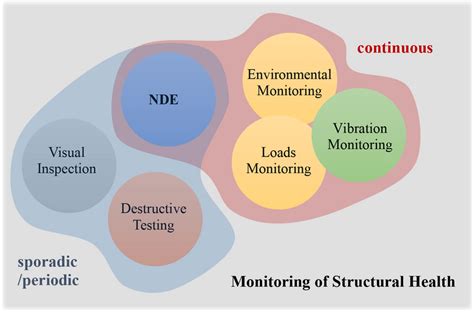 The Variants Of Monitoring Of Structural Health In Terms Of Download Scientific Diagram