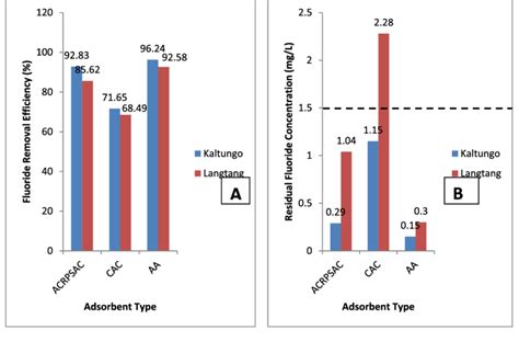 Defluoridation Potential Of Adsorbents Using Borehole Water From
