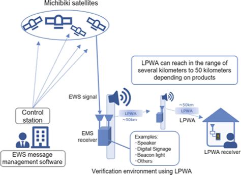 Satellite Based Disaster Early Warning Systems Can Improve Evacuation