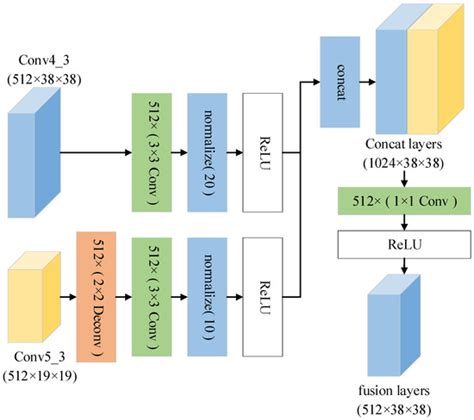 Applied Sciences Free Full Text Mffamm A Small Object Detection