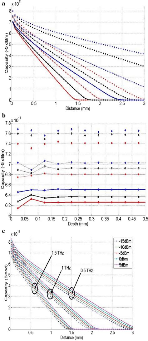Capacity Vs Distance And Depth For 0 5 To 1 5THz In Multi Path Channel Download Scientific