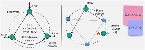 leaderless replication
