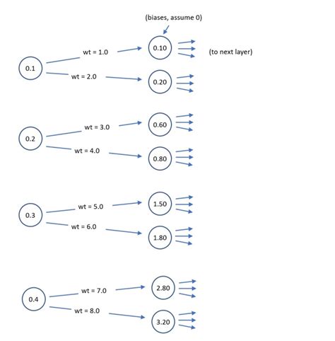 An Example Of A Pytorch Neural Network That Uses A Not Fully Connected