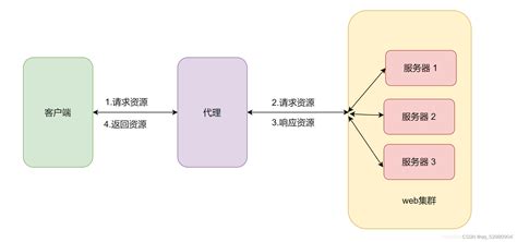 反向代理解决跨域问题的原理反向代理解决跨域的原理 Csdn博客