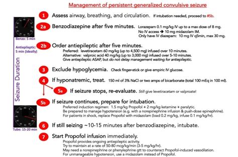 Management Steps Of Status Medsurvival By Raza