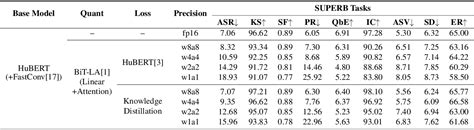 Efficient Speech Representation Learning With Low Bit Quantization
