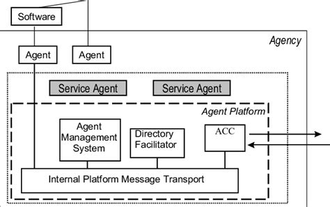 Agency Reference Model Download Scientific Diagram