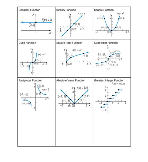 Solved I D Like To Find For Each Domain And Range Of The Chegg Com
