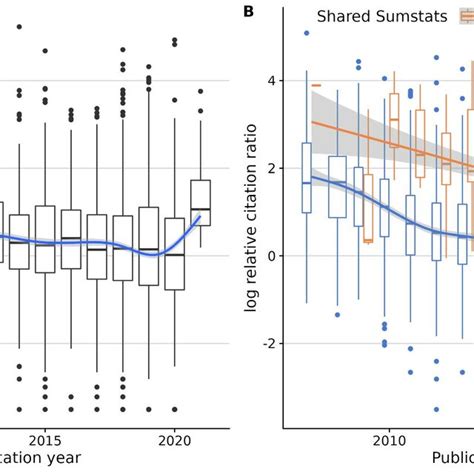 Citation Patterns Over Time 2006 2021 Measured In Log Relative Download Scientific
