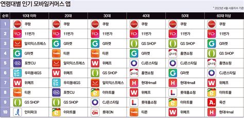 대한민국 모바일커머스 대해부 팽창기 멈춘 모바일커머스 시장