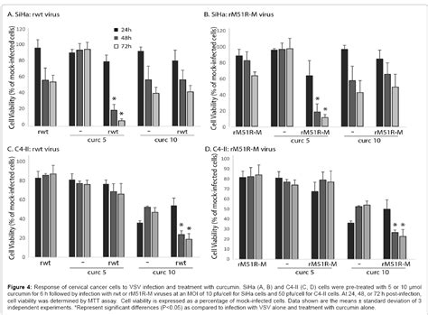 The Use Of Oncolytic Vesicular Stomatitis Virus In Conjunction Wi