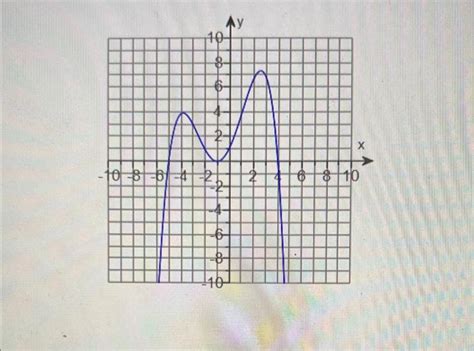 Solved Use The Graph Of The Polynomial Function F Shown To