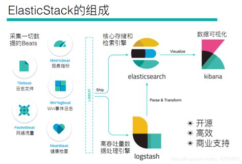 Elastic Stack——elastic Stack简介和elasticsearch核心详解elasticstack和