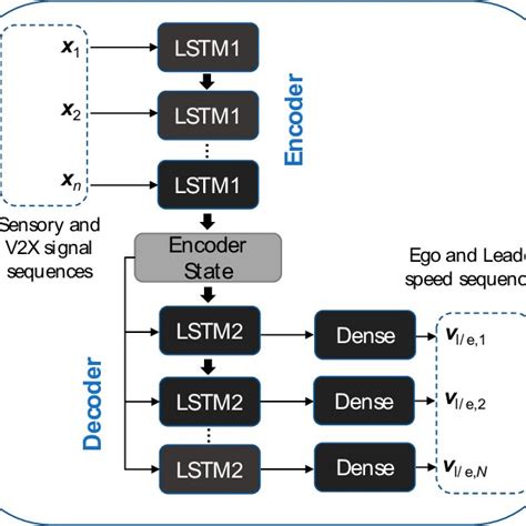 Architecture Of The Neural Prediction Model Download Scientific Diagram