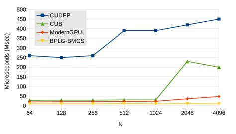 Comparison Of Gpu Sorting Implementations For One Batch On Platform 2