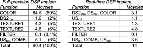 result of dsp implementation cycles per input frame download table