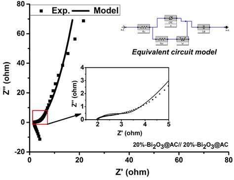 Nyquist Plot And Corresponding Eis Model Of The Symmetric Cell