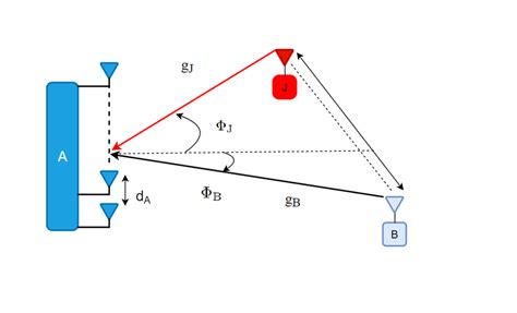 The Considered System Model Where A Single Antenna Jammer