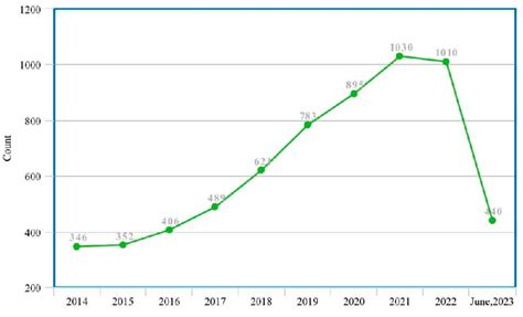 trend of research in ml dl models for pca diagnosis actual