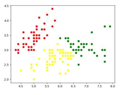 Implementing Gaussian Mixture Model In Machine Learning Using Python Gayathri