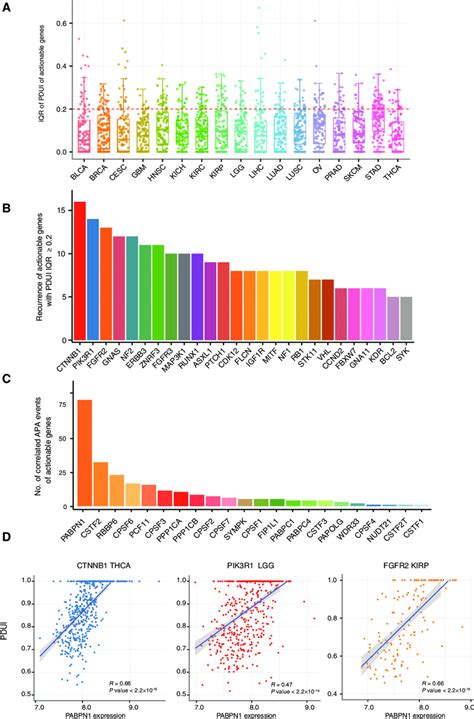 Alterations Of Alternative Polyadenylation Apa Events In Clinically Download Scientific
