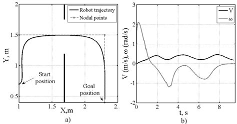 The Robot Trajectory A That Similar To B Spline And The Robot Download Scientific Diagram