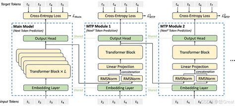 一文深入了解deepseek R1：模型架构deepseek R1架构 Csdn博客