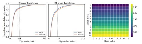 A Round Up Of Linear Transformers