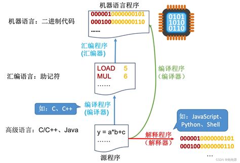 王道计组——计算机系统的层次结构解释程序将某个高级语言编写的程序全部解释为机器语言程序后才由计算机执行该程序 Csdn博客 王道计组——计算机系统的层次结构解释程序将某个高级语言编写的程序全部解释为机器语言程序后才由计算机执行该程序 Csdn博客