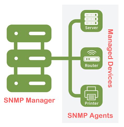 Snmp In Networking What Is It And How To Use It Netally