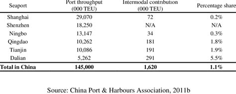 Container Throughput On Intermodal Services Tofrom Major Ports In Download Table