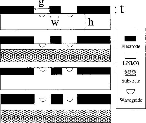 Figure 1 From Thin Layer Design Of X Cut LiNbO3 Modulators Semantic Scholar