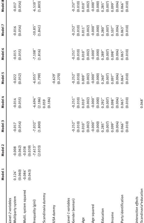 1 multilevel regression analysis download table