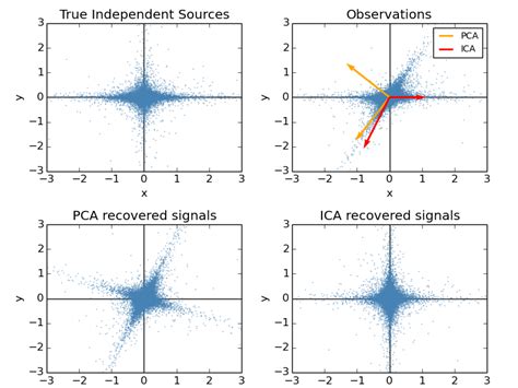 Fastica On D Point Clouds Scikit Learn Documentation