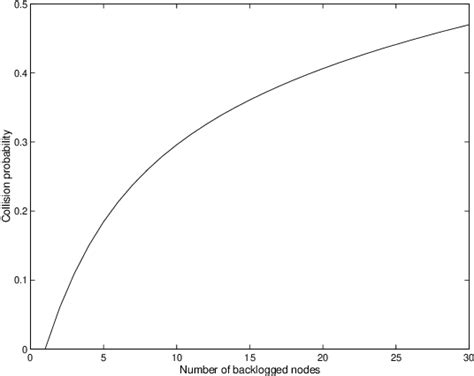 Figure 1 From A Queueing Model For Traffic Over Ieee 80211 Wlans Semantic Scholar