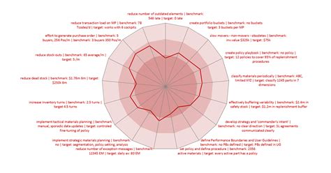 Views And Ideas Of A Traveling Sap Supply Chain Optimizer Benchmarking